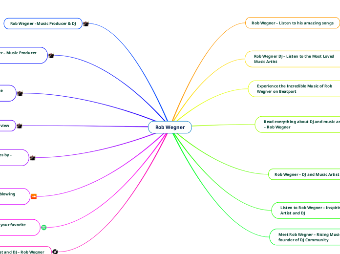 Rob Wegner - Mind Map